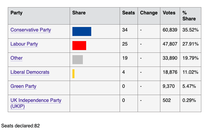 Local elections 2019 - overview - So Counties