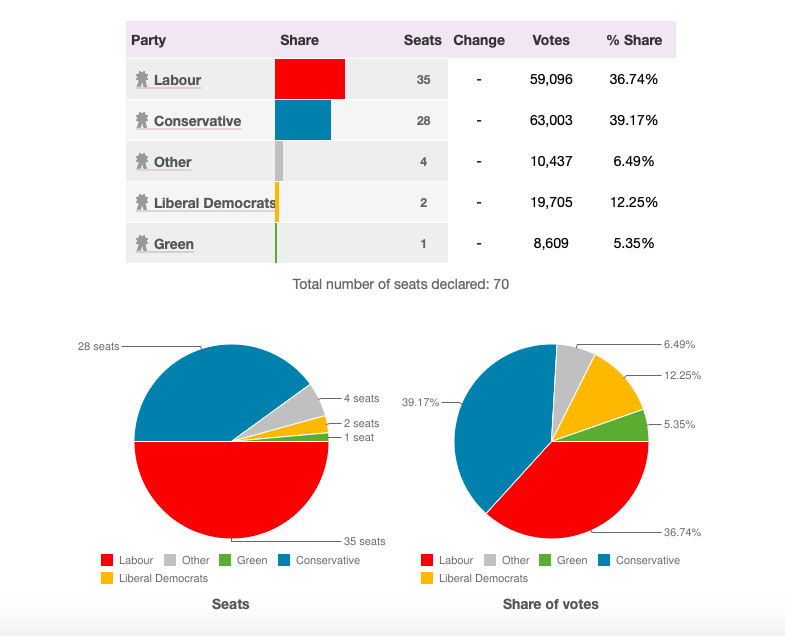 Local elections 2019 - overview - So Counties